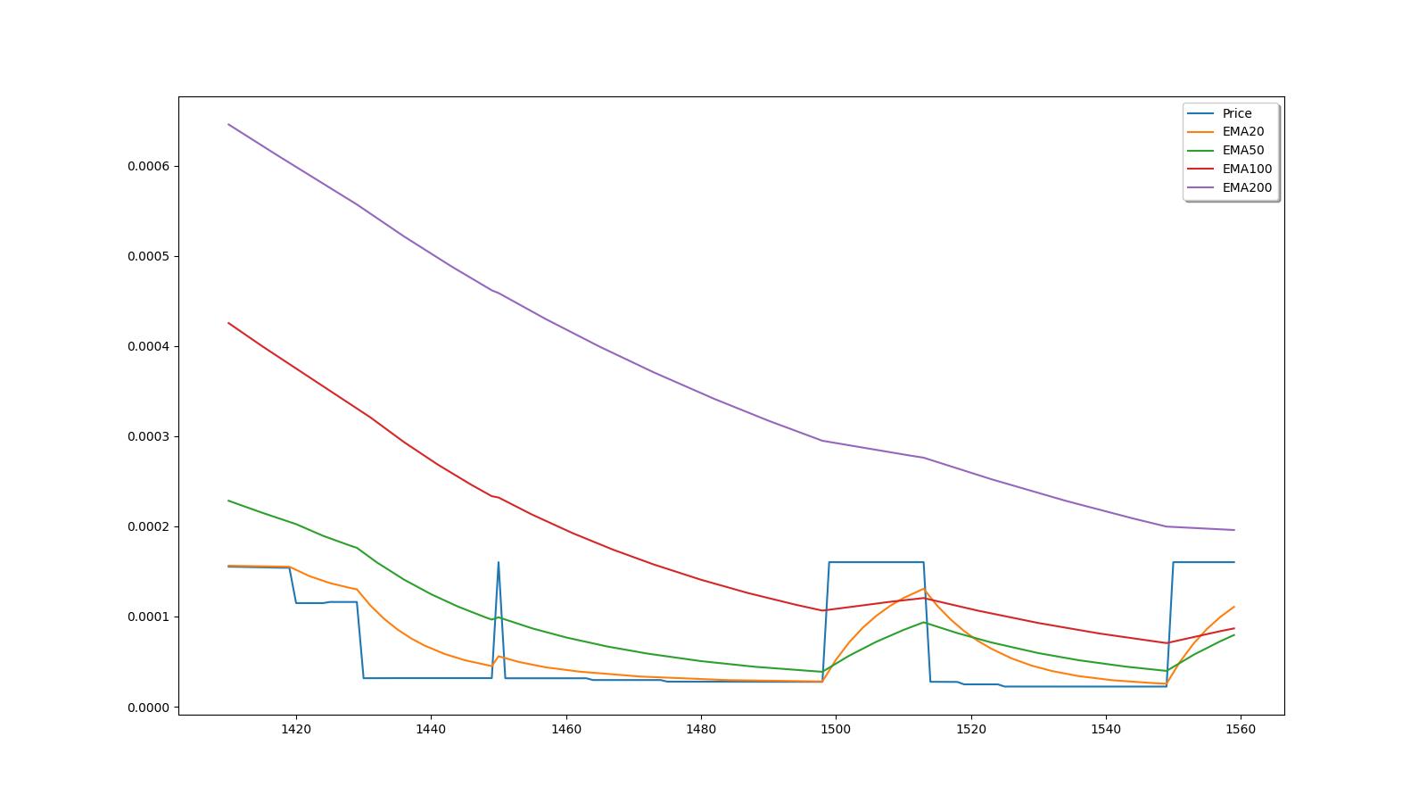The Three Kingdoms Exponential Moving Averages