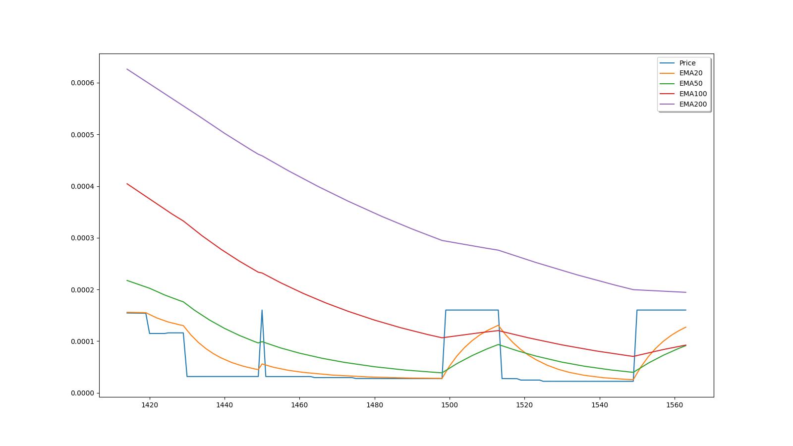 The Three Kingdoms Exponential Moving Averages