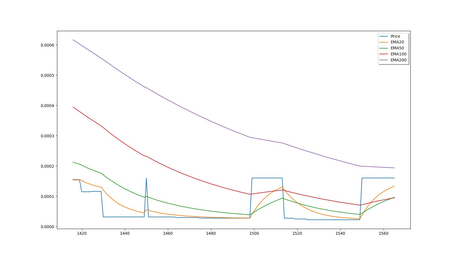 The Three Kingdoms Exponential Moving Averages
