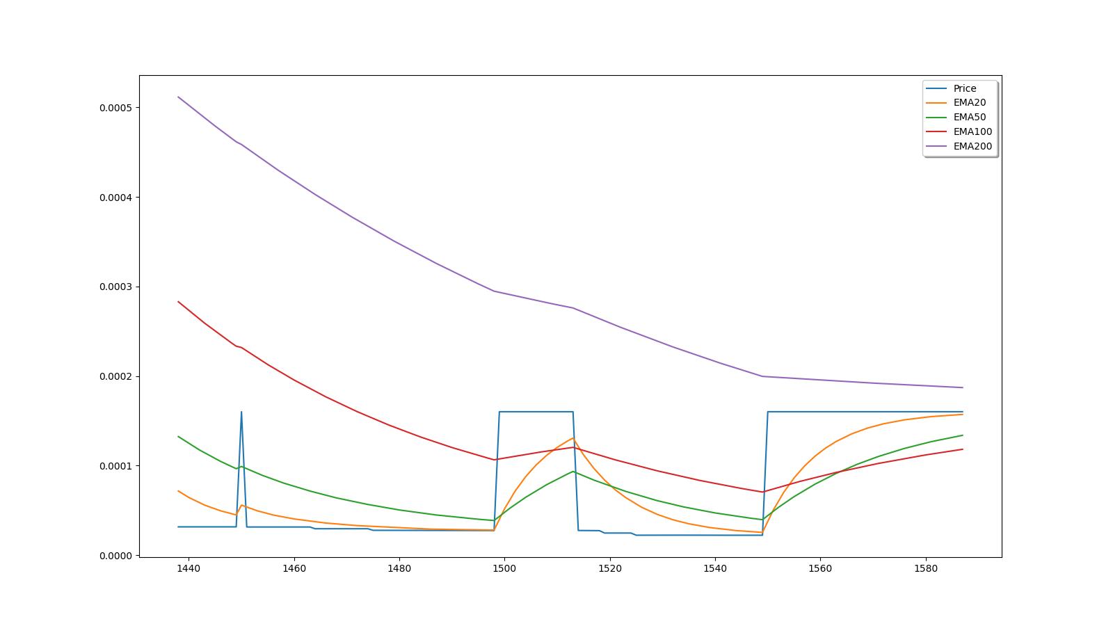 The Three Kingdoms Exponential Moving Averages