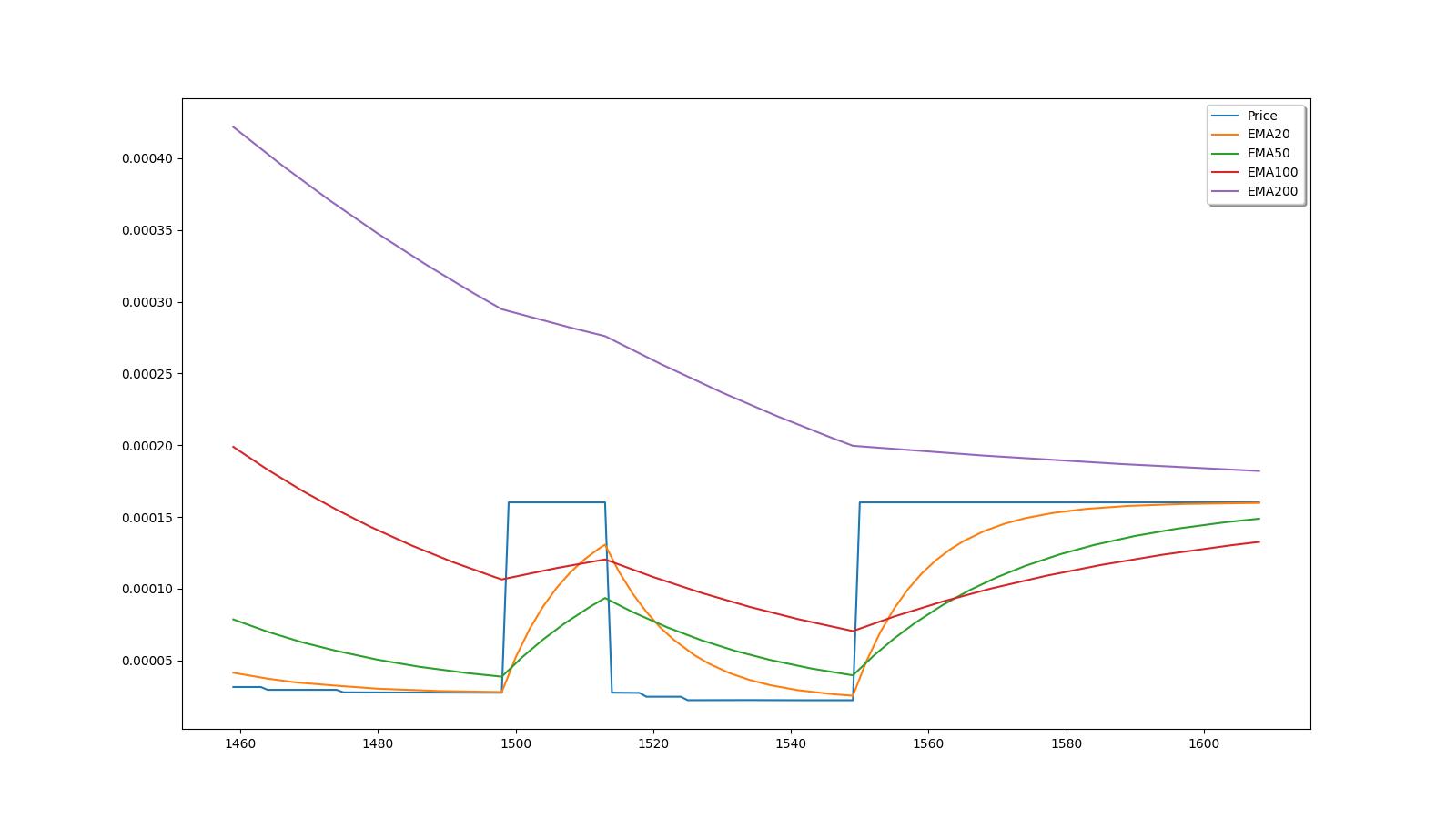 The Three Kingdoms Exponential Moving Averages