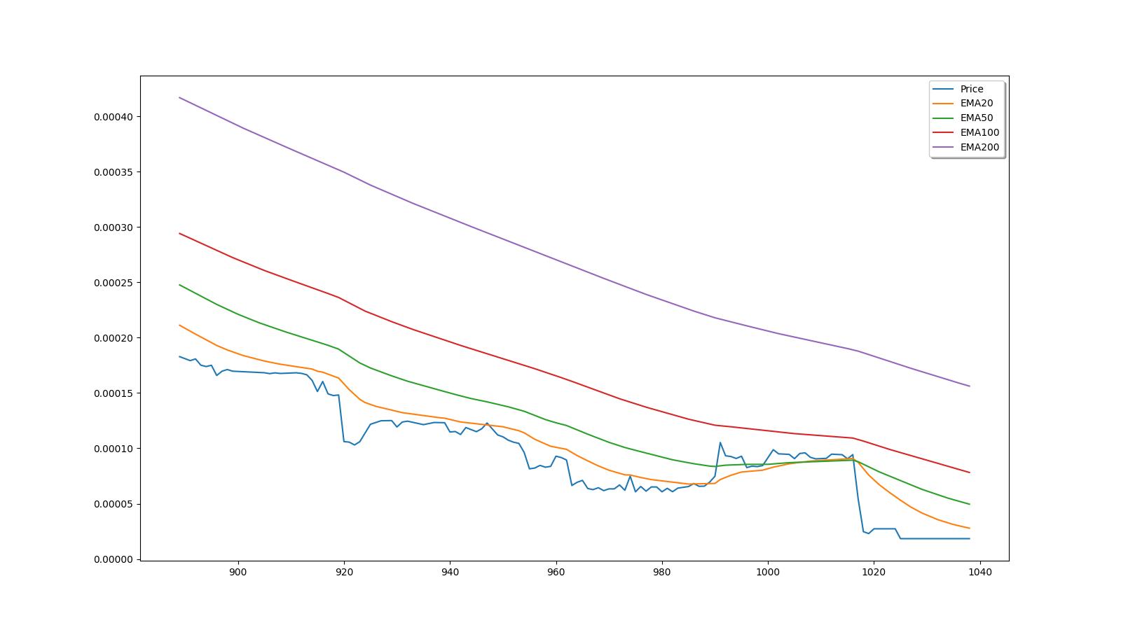 The Unfettered Exponential Moving Averages