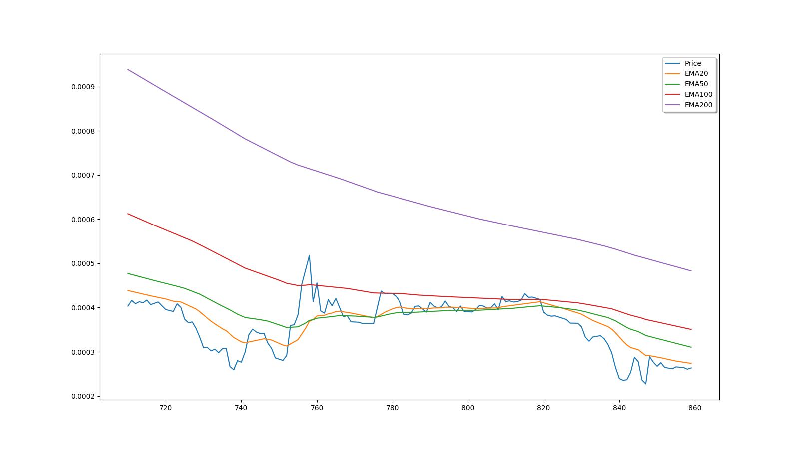 The Unfettered Exponential Moving Averages
