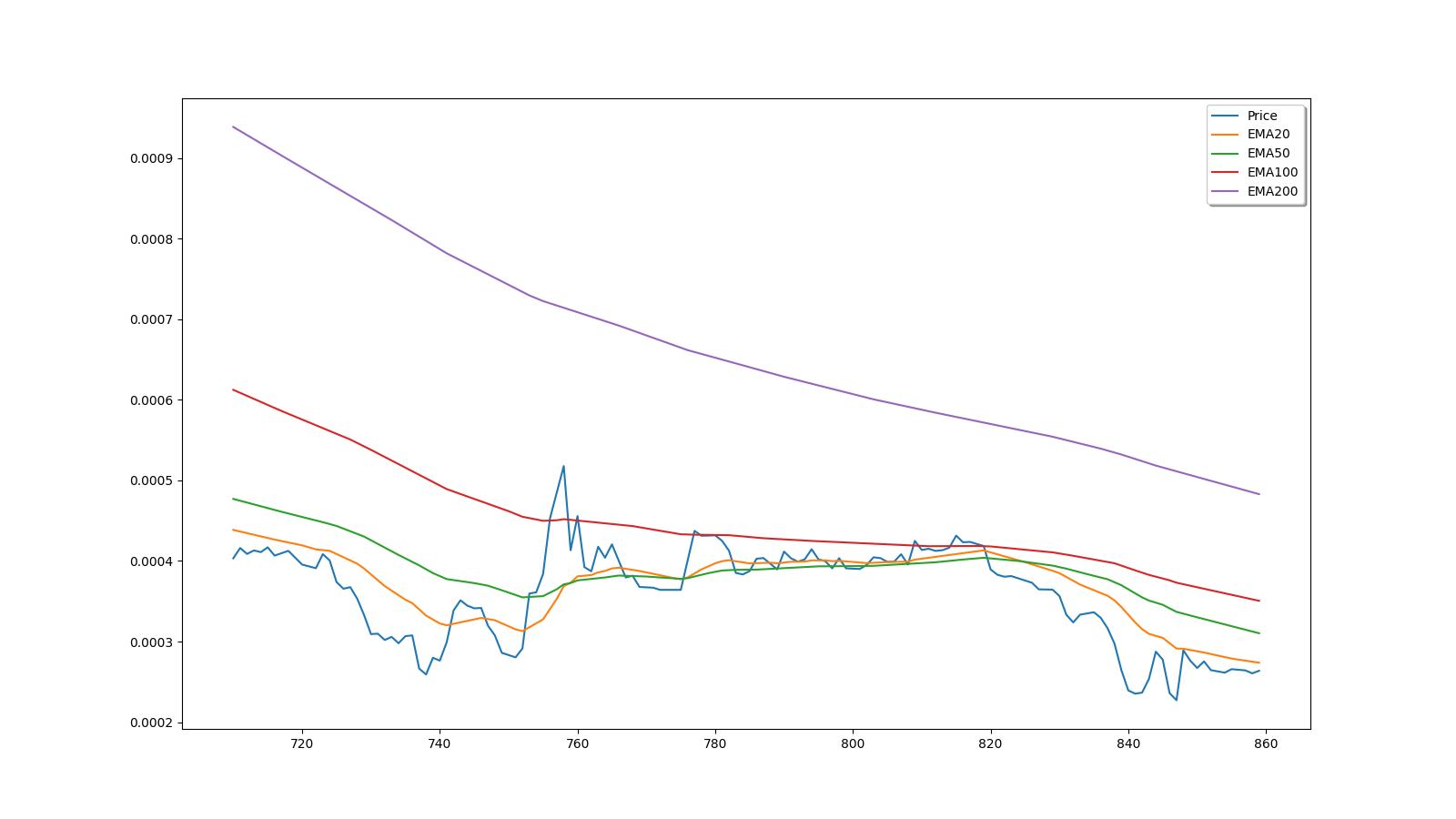 The Unfettered Exponential Moving Averages