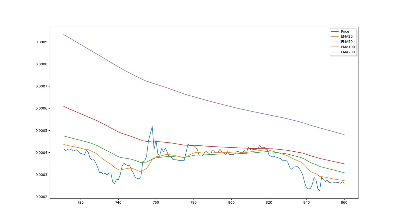 The Unfettered Exponential Moving Averages