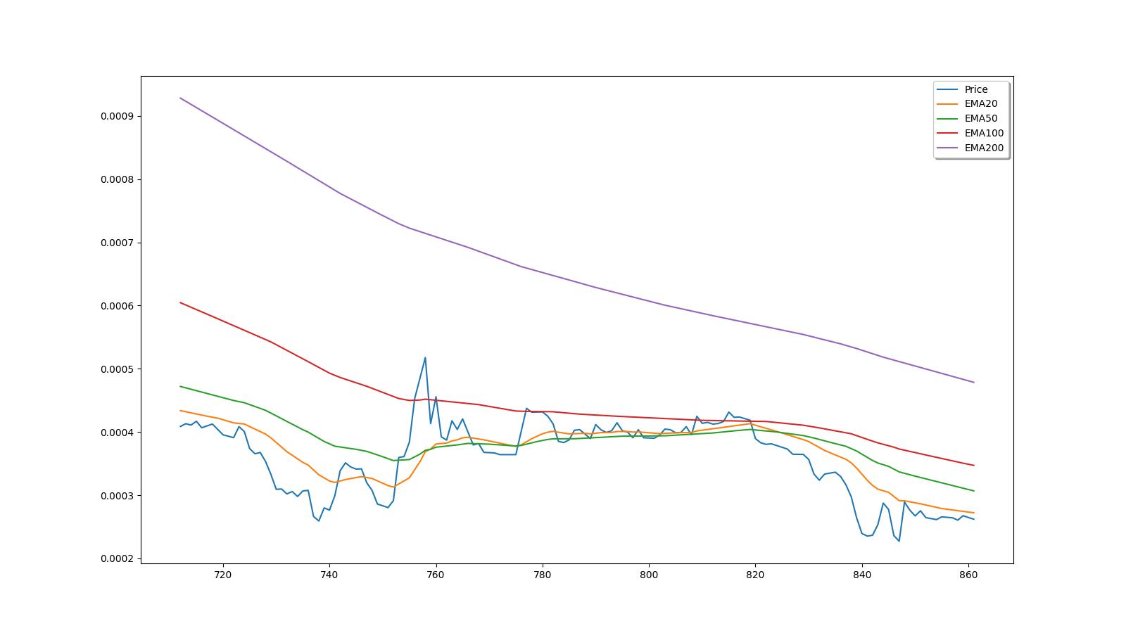 The Unfettered Exponential Moving Averages