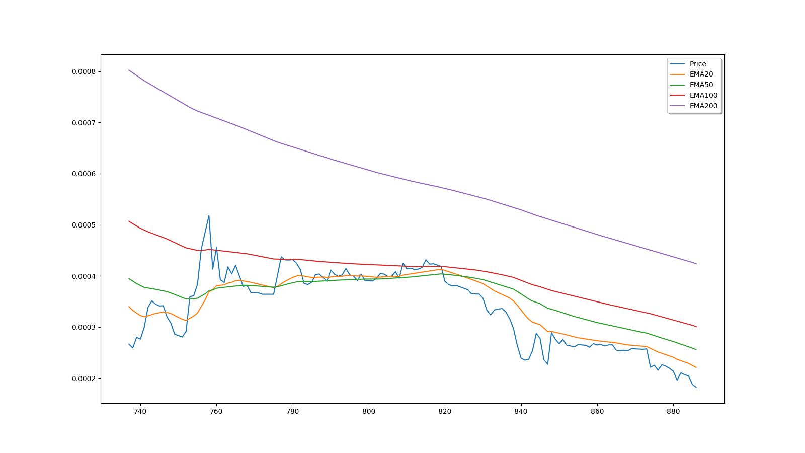 The Unfettered Exponential Moving Averages