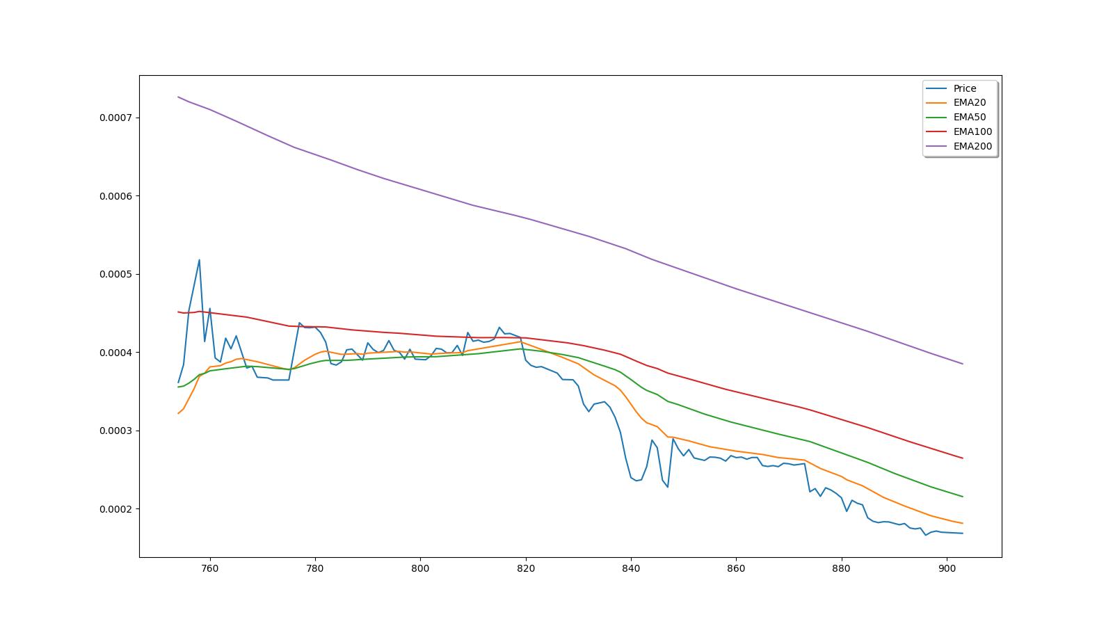 The Unfettered Exponential Moving Averages