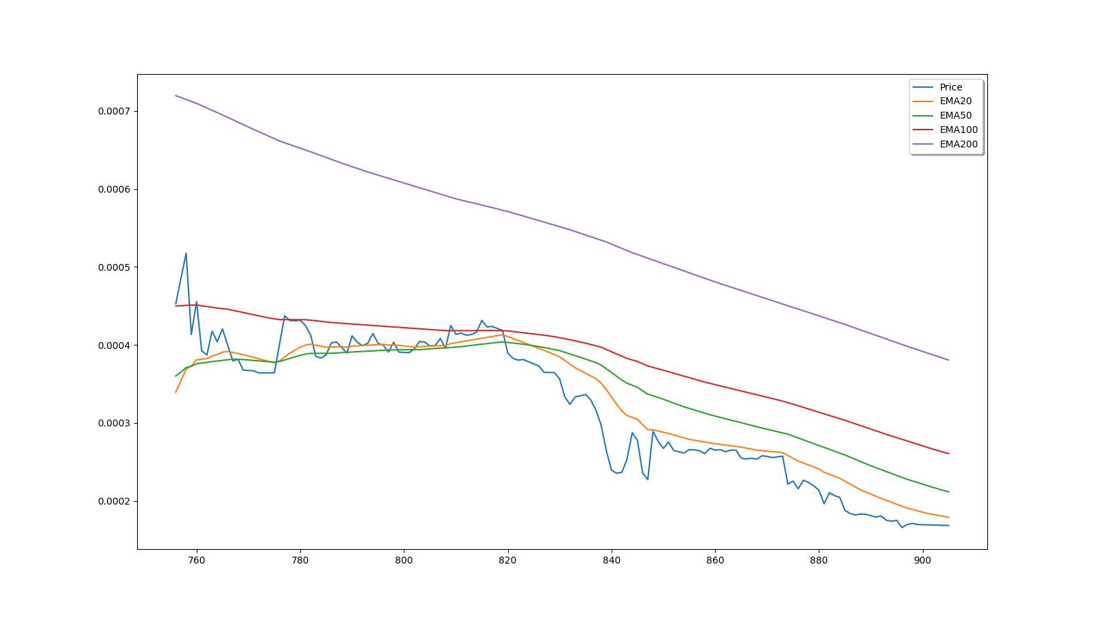The Unfettered Exponential Moving Averages