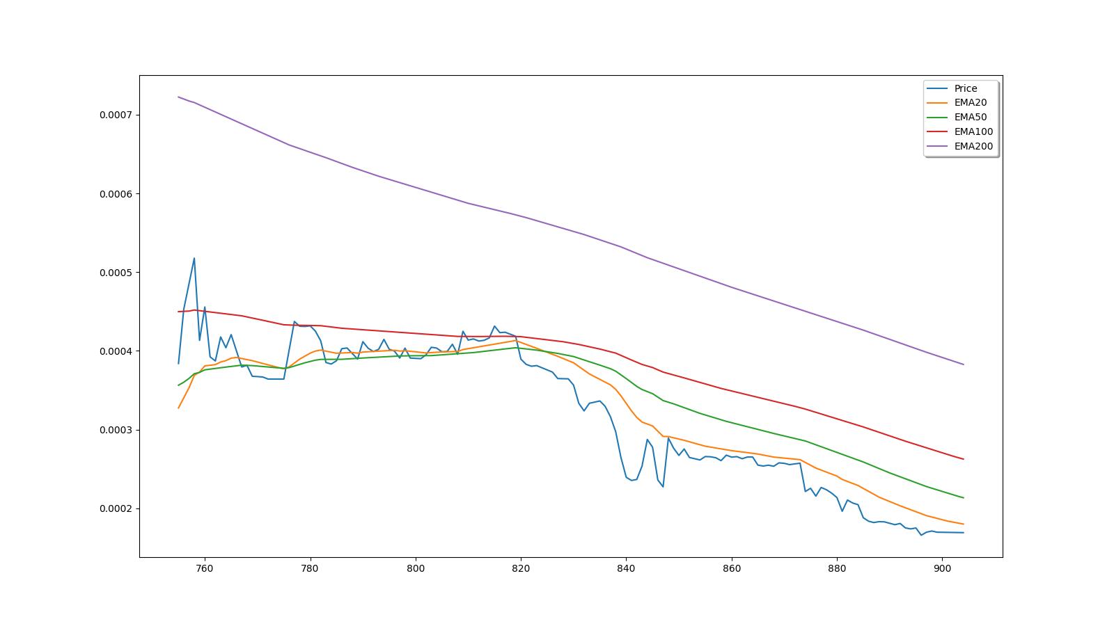 The Unfettered Exponential Moving Averages