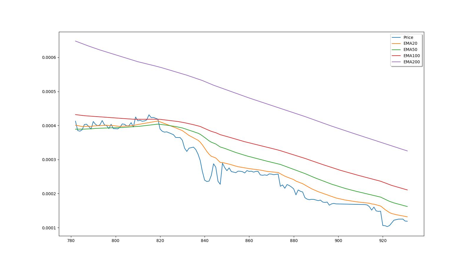 The Unfettered Exponential Moving Averages