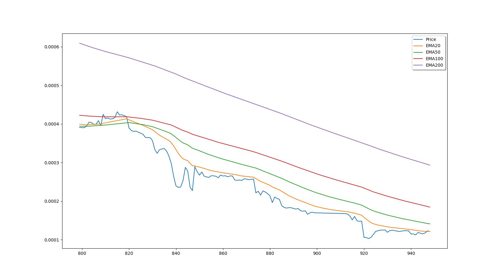 The Unfettered Exponential Moving Averages