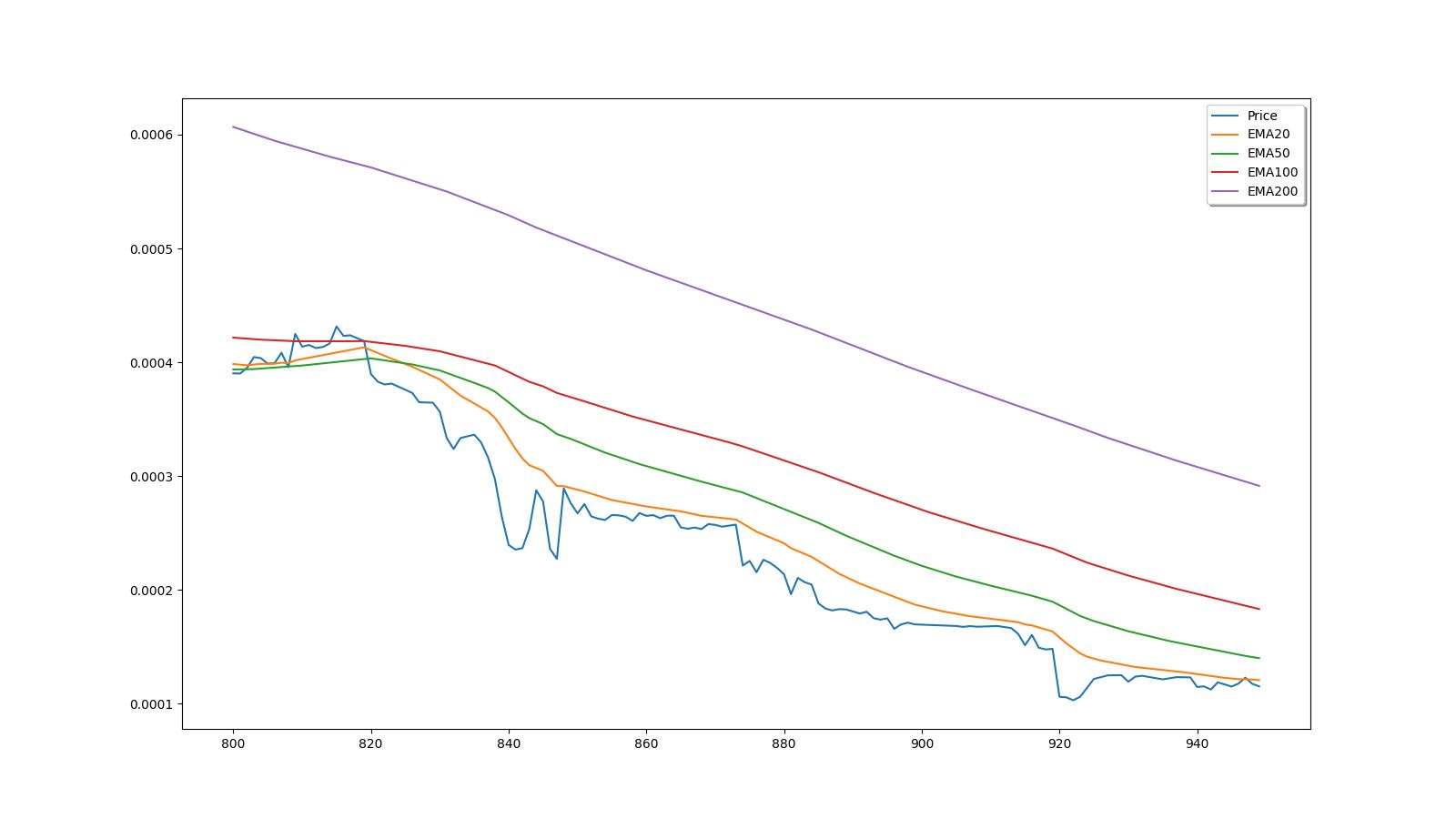 The Unfettered Exponential Moving Averages