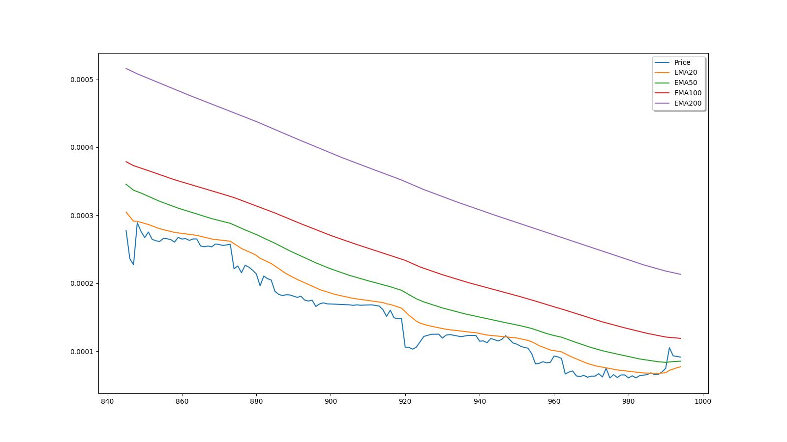 The Unfettered Exponential Moving Averages