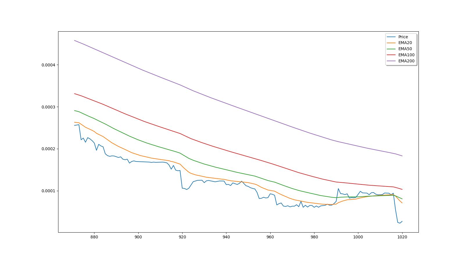 The Unfettered Exponential Moving Averages