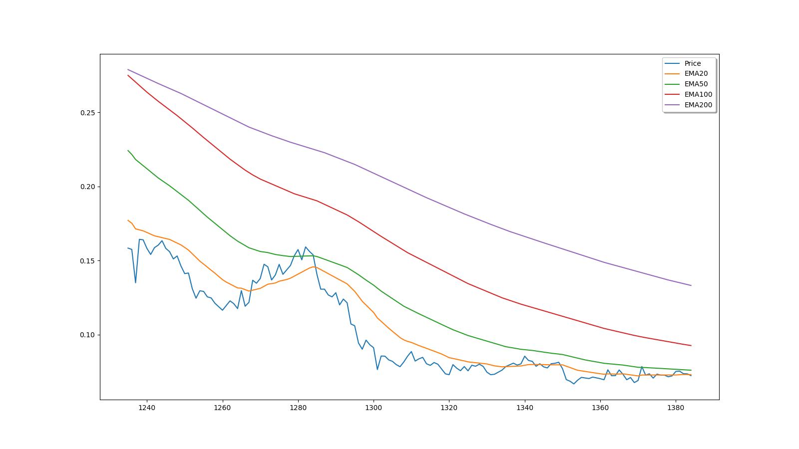 The Wasted Lands Exponential Moving Averages