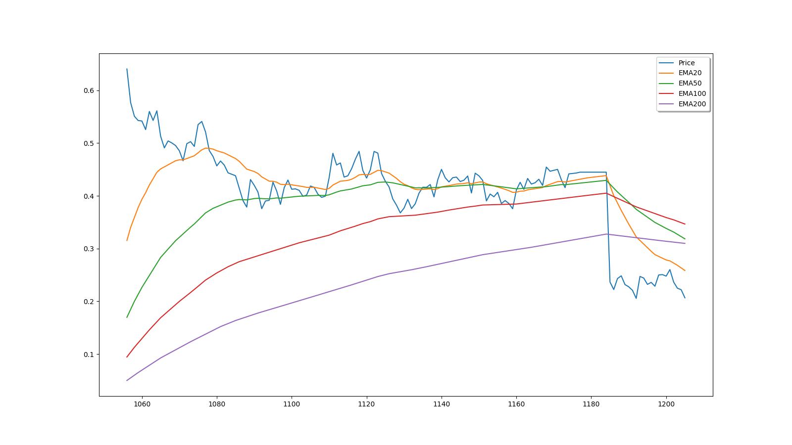 The Wasted Lands Exponential Moving Averages