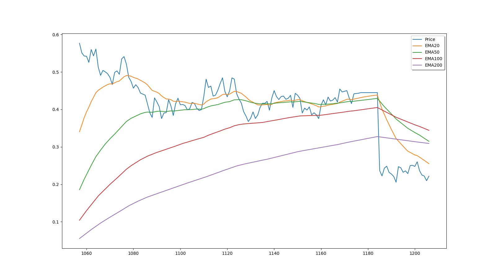 The Wasted Lands Exponential Moving Averages