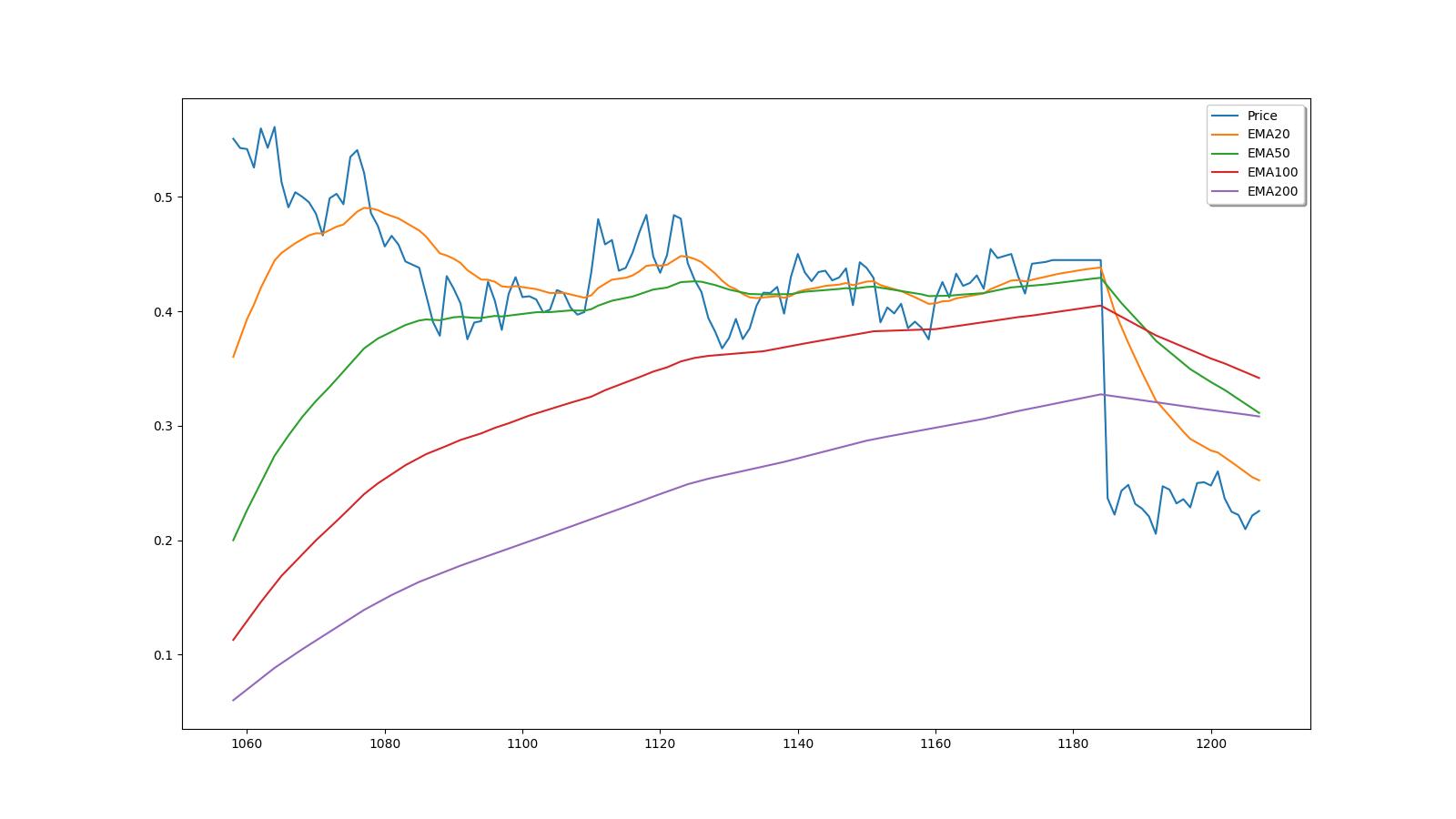 The Wasted Lands Exponential Moving Averages