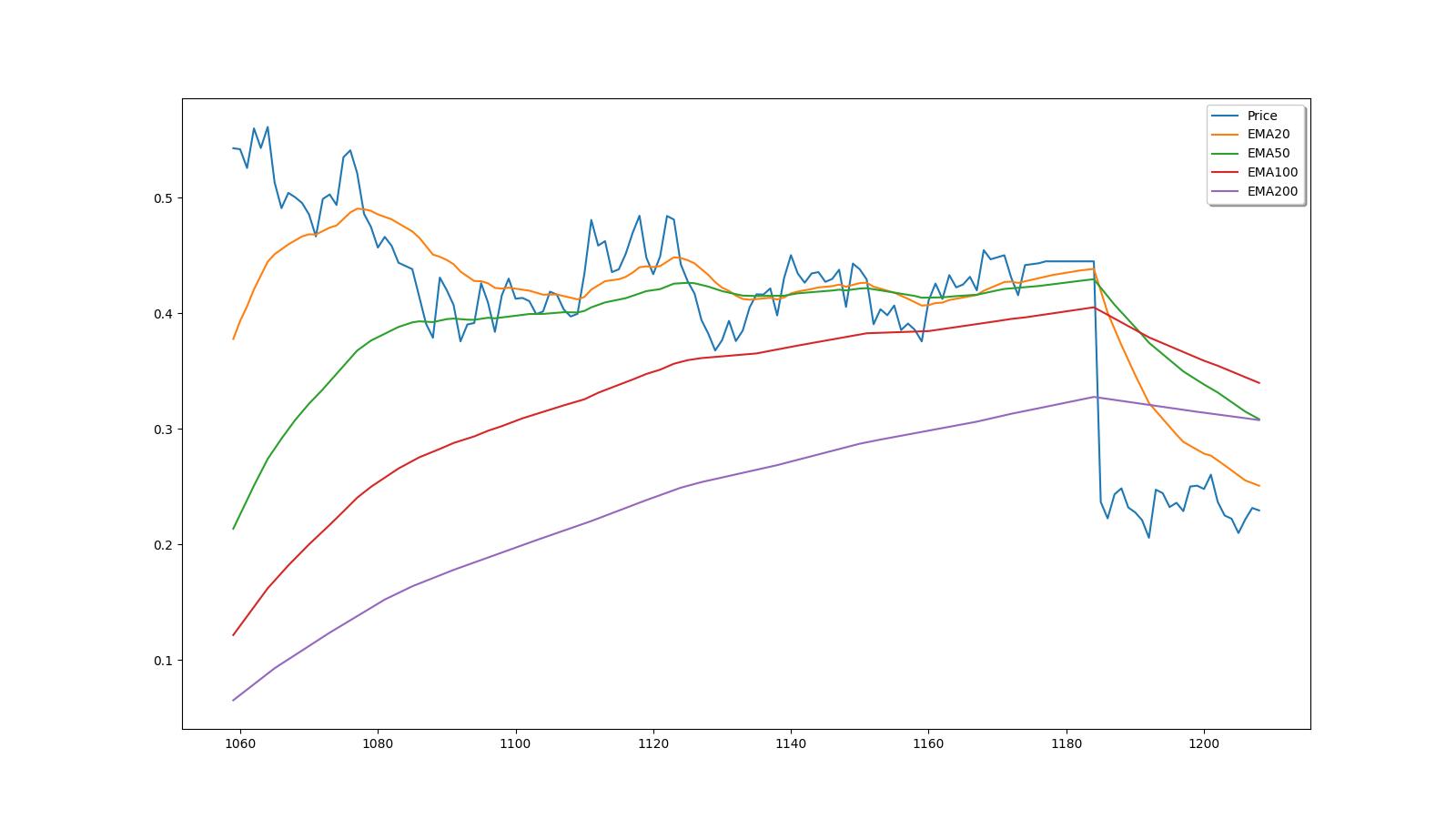 The Wasted Lands Exponential Moving Averages