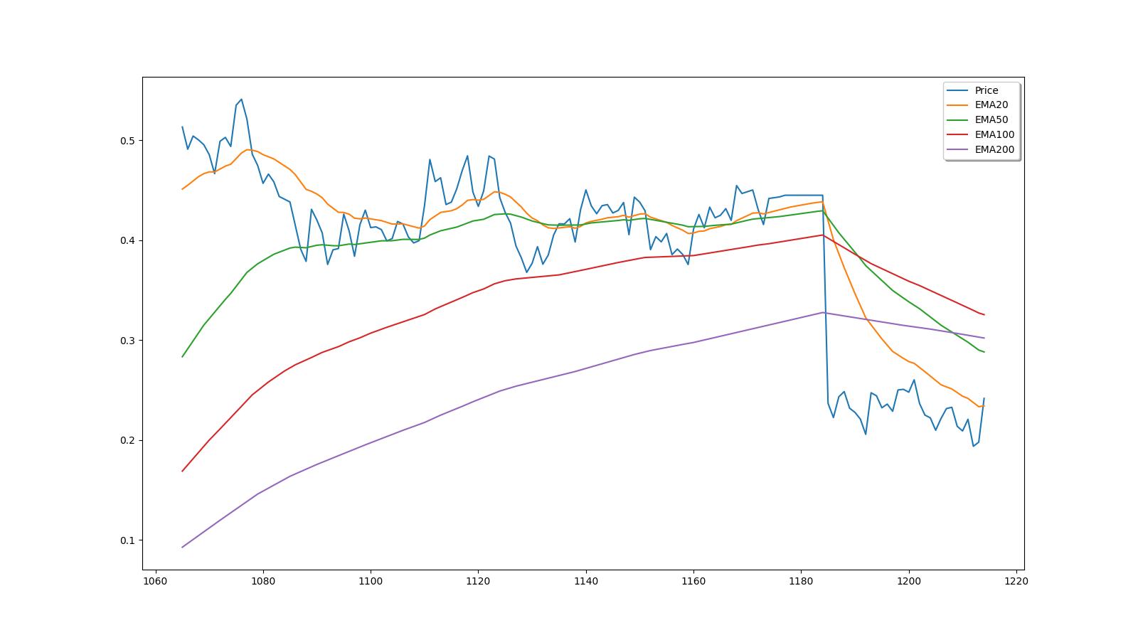 The Wasted Lands Exponential Moving Averages