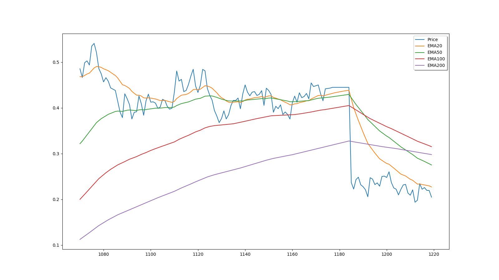 The Wasted Lands Exponential Moving Averages