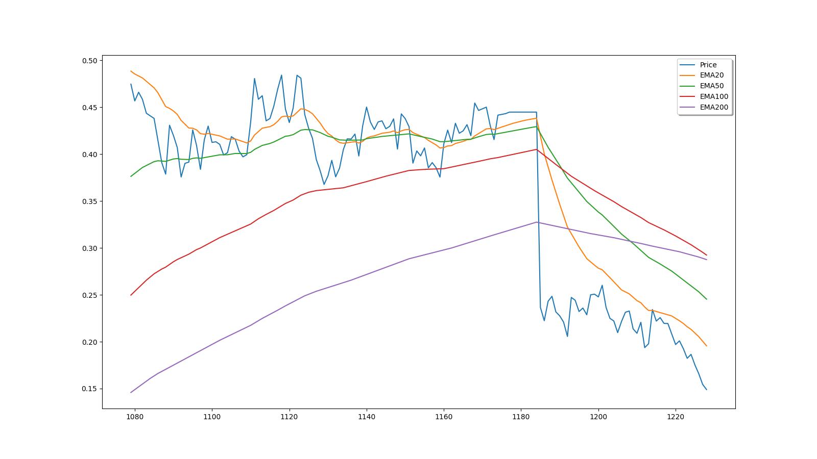 The Wasted Lands Exponential Moving Averages