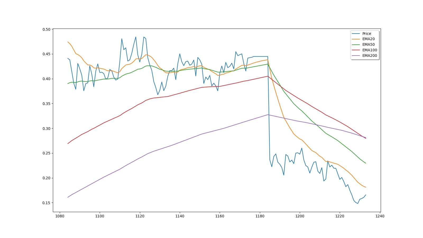 The Wasted Lands Exponential Moving Averages