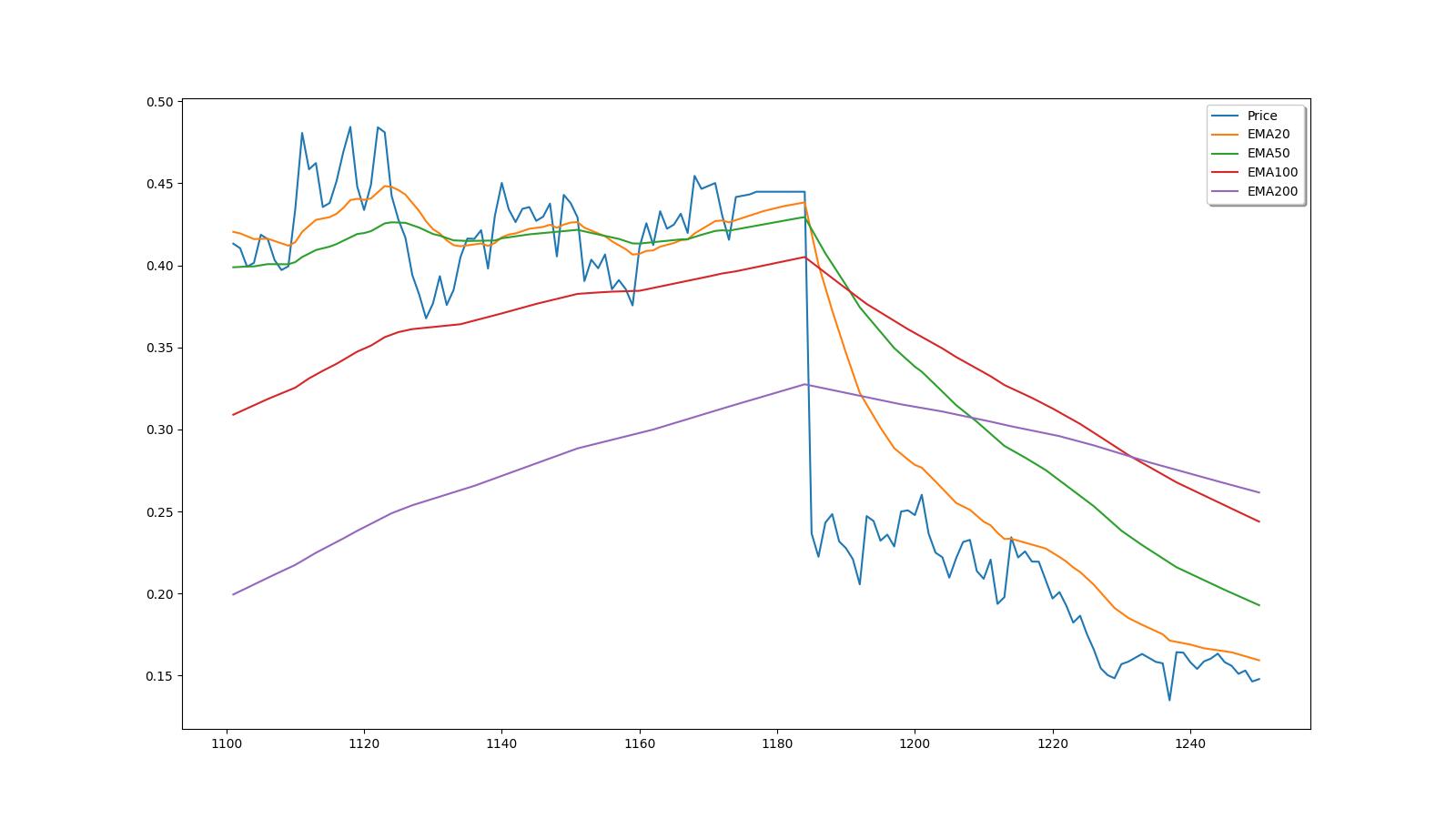 The Wasted Lands Exponential Moving Averages