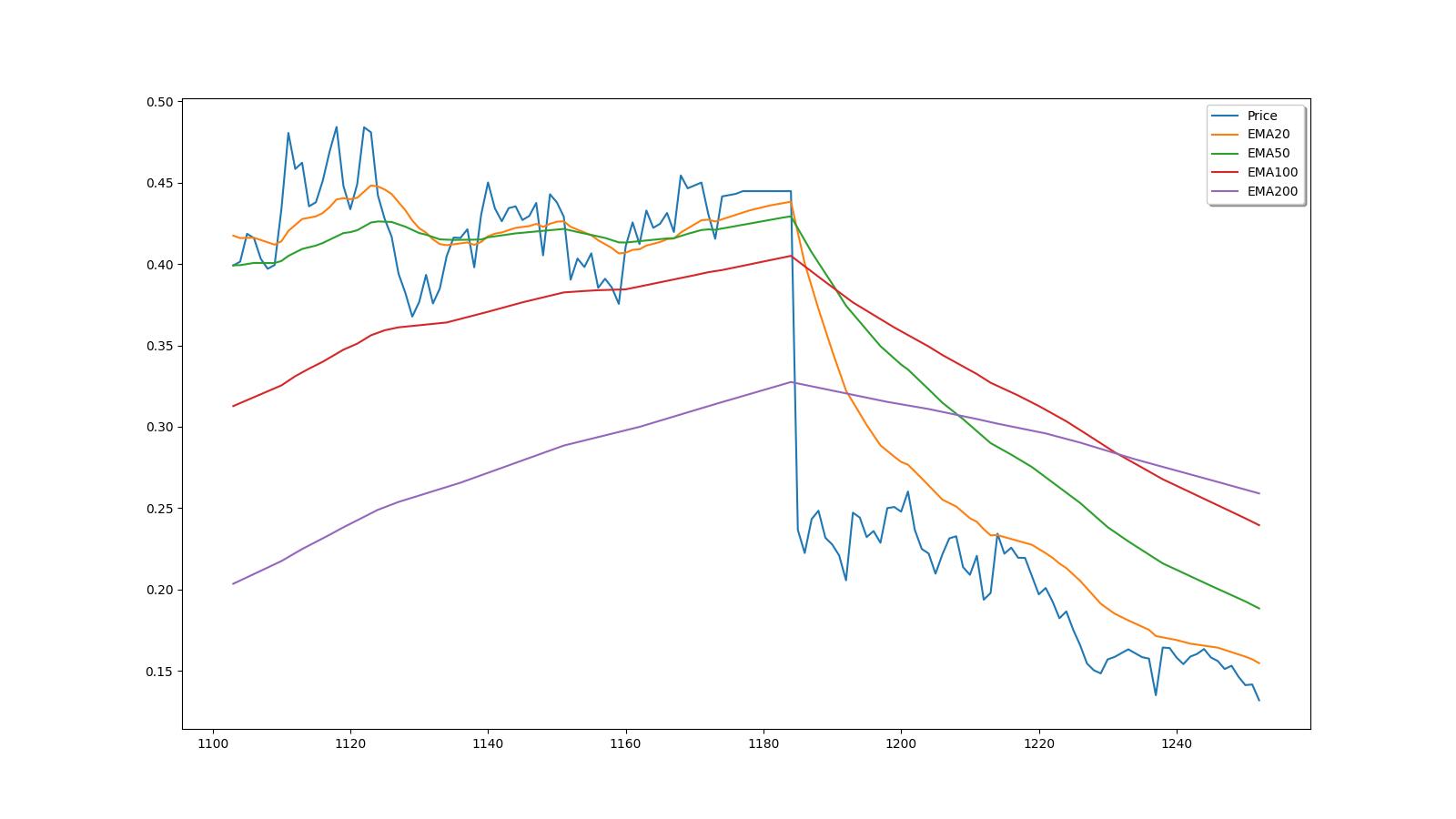 The Wasted Lands Exponential Moving Averages