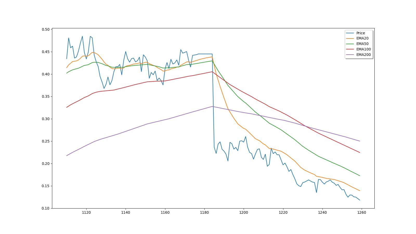 The Wasted Lands Exponential Moving Averages