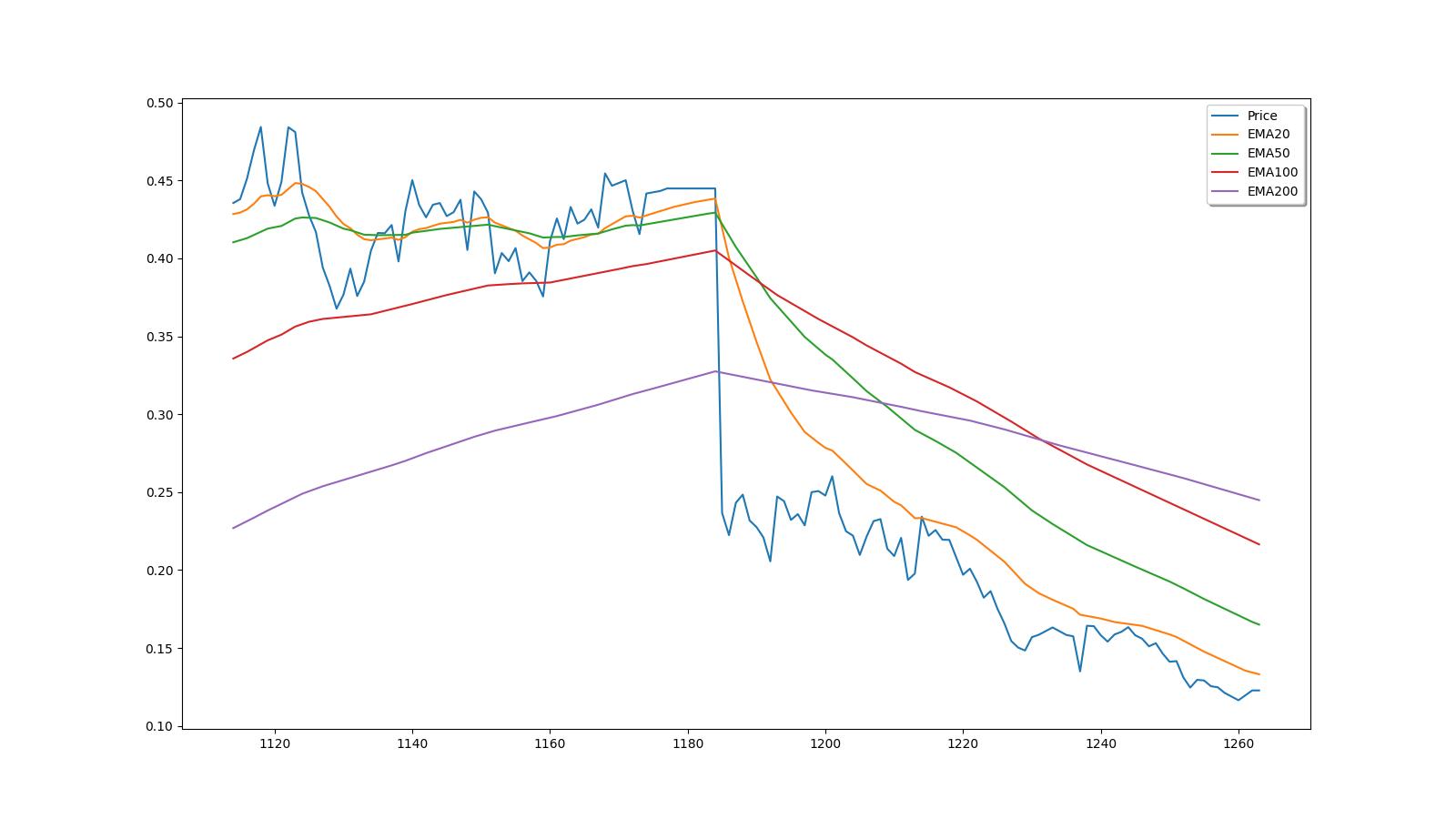 The Wasted Lands Exponential Moving Averages