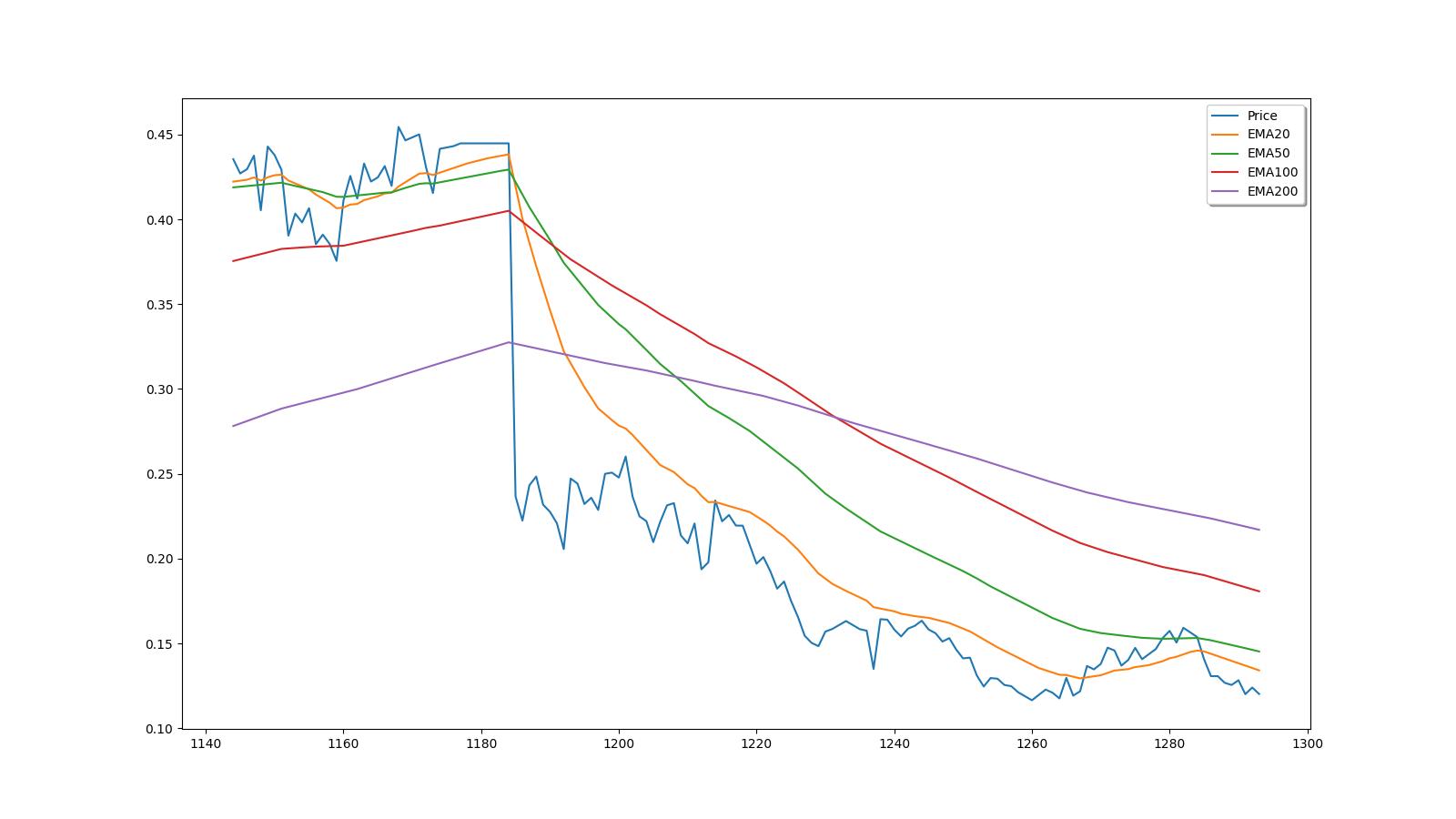 The Wasted Lands Exponential Moving Averages