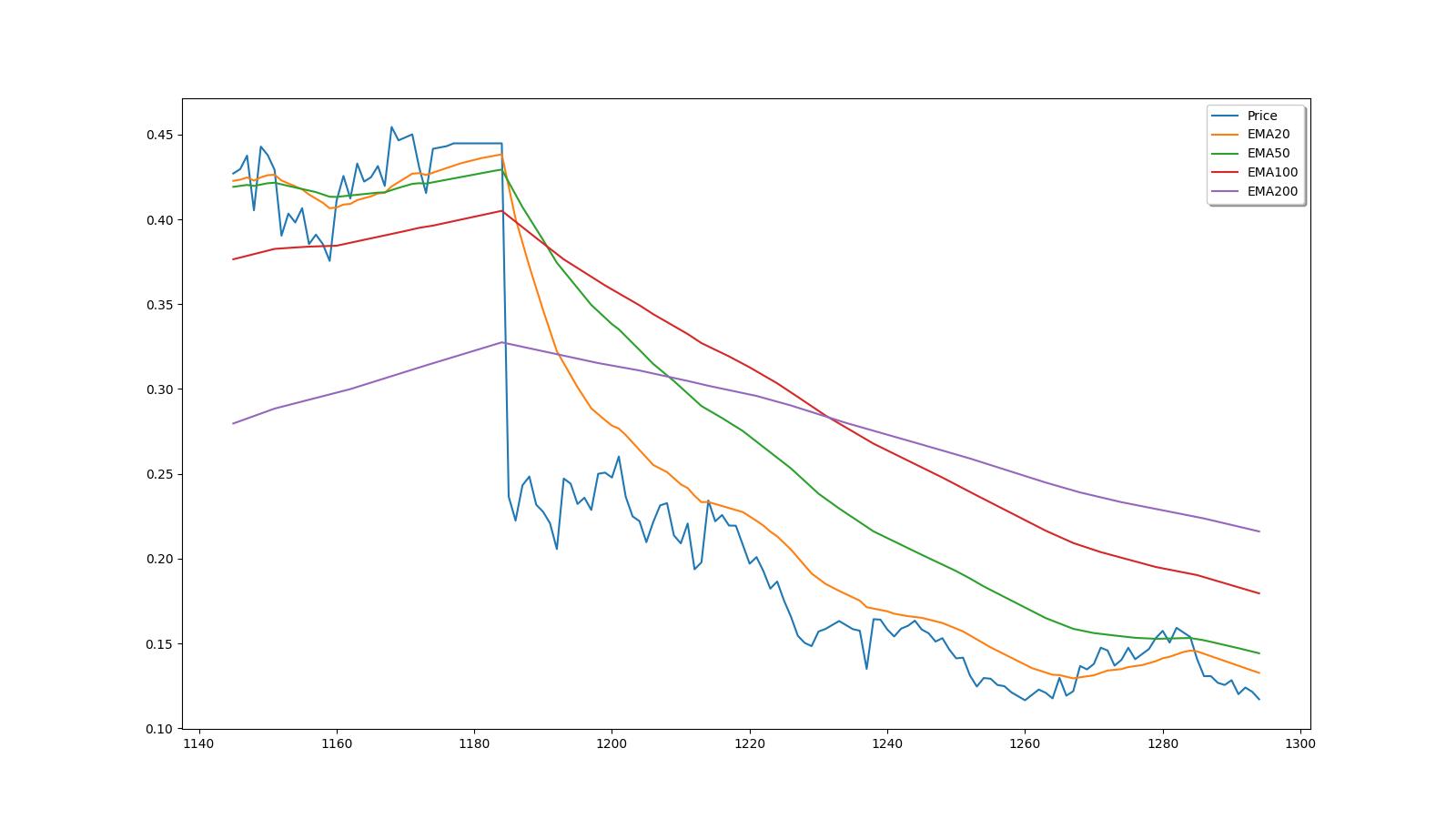 The Wasted Lands Exponential Moving Averages