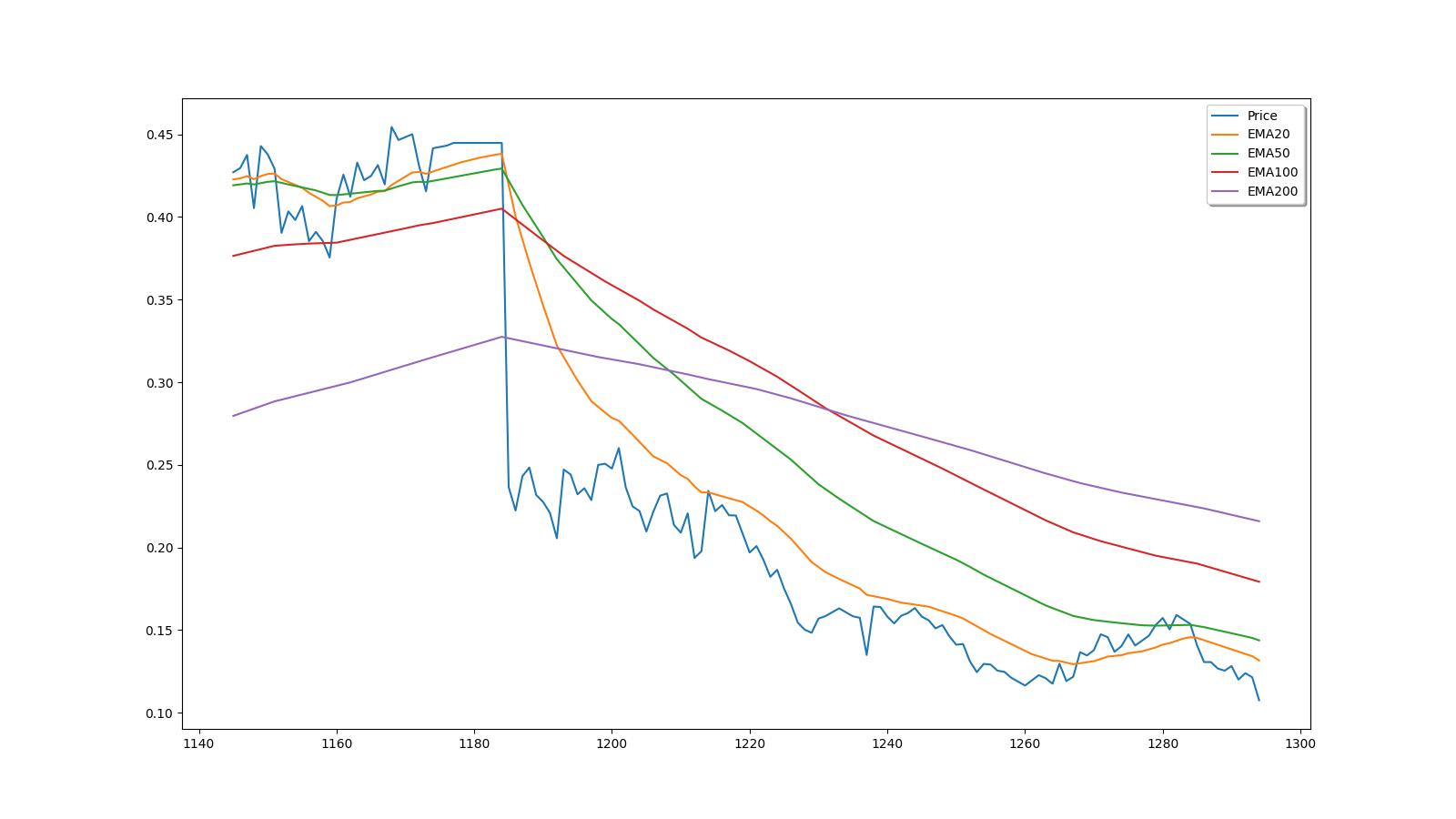 The Wasted Lands Exponential Moving Averages