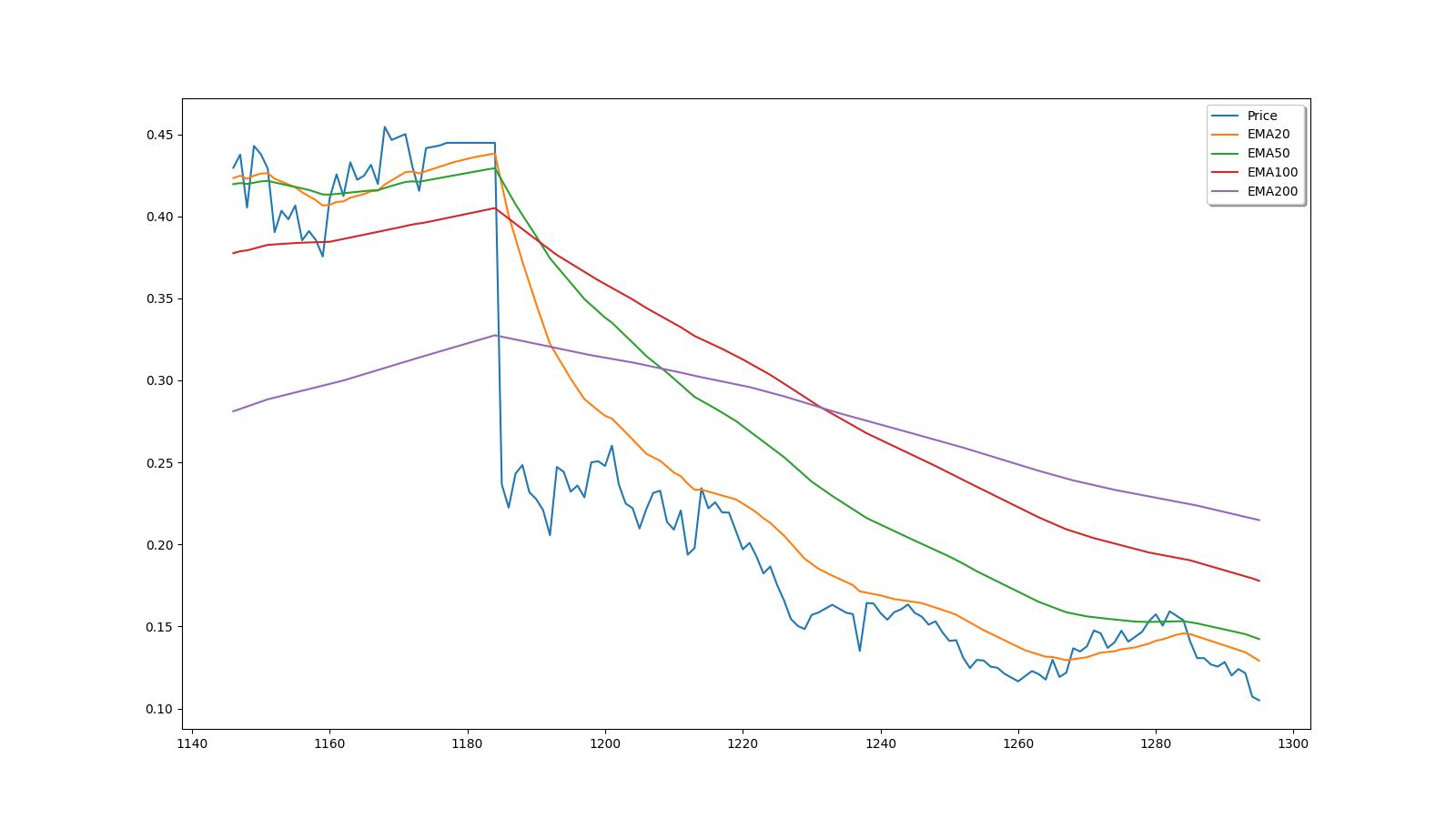The Wasted Lands Exponential Moving Averages