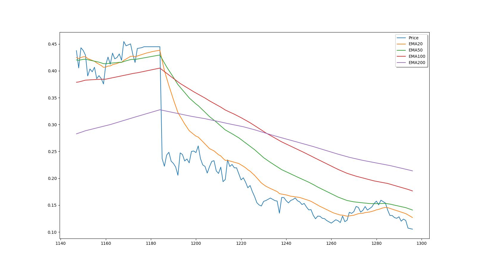 The Wasted Lands Exponential Moving Averages