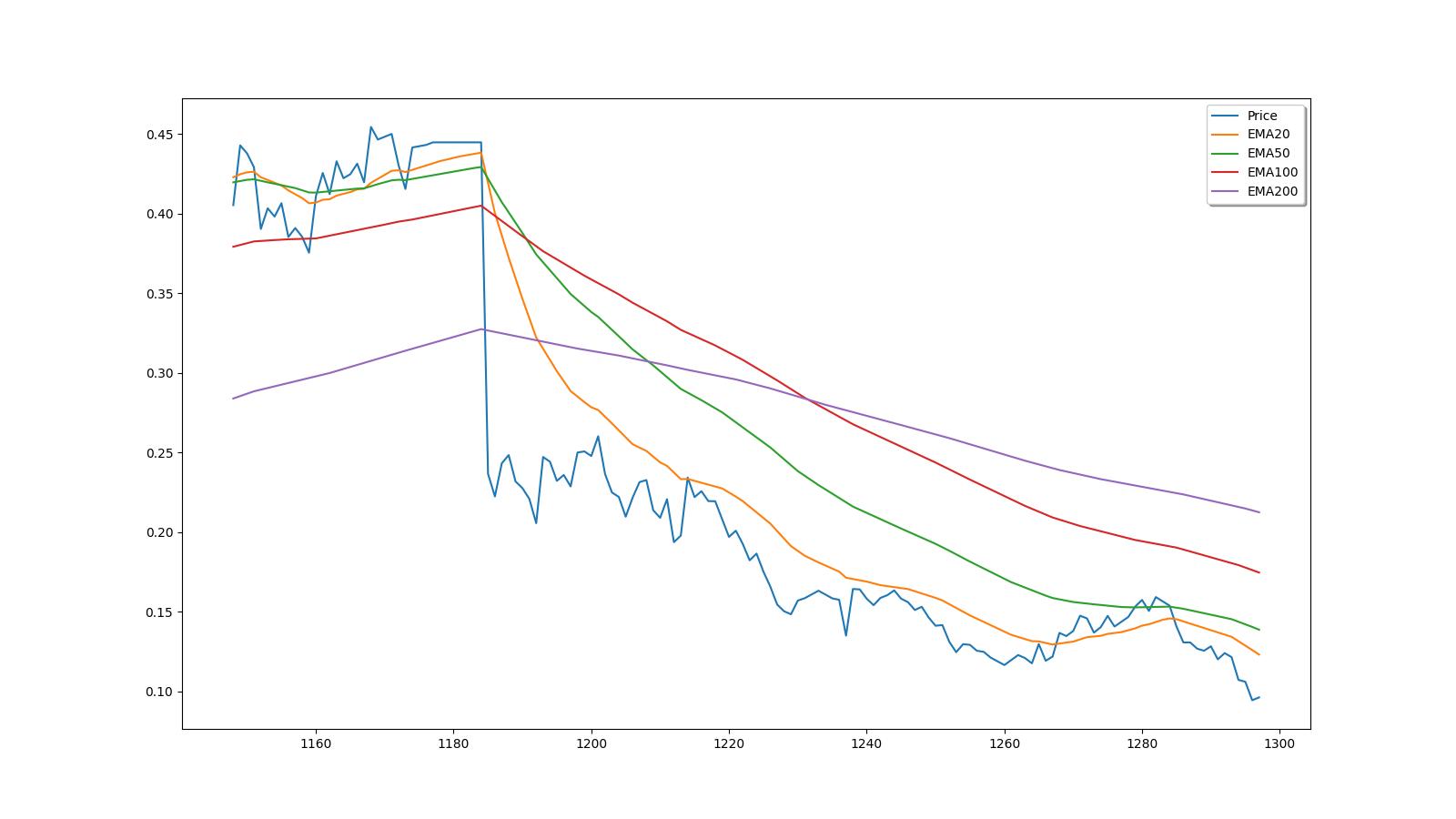 The Wasted Lands Exponential Moving Averages