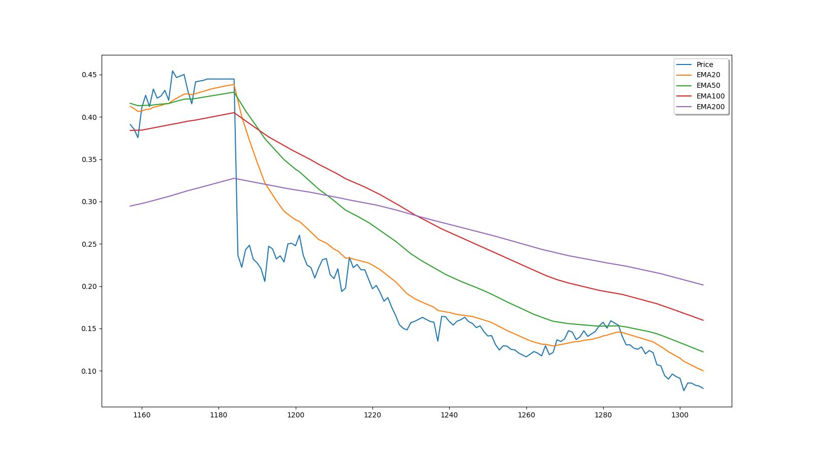 The Wasted Lands Exponential Moving Averages