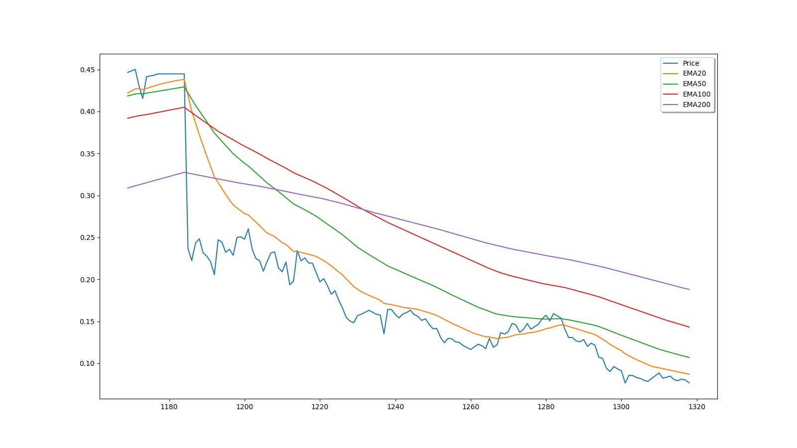 The Wasted Lands Exponential Moving Averages