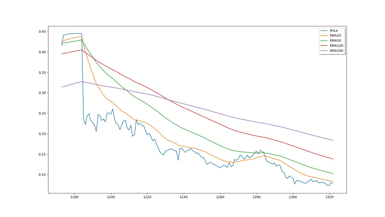 The Wasted Lands Exponential Moving Averages