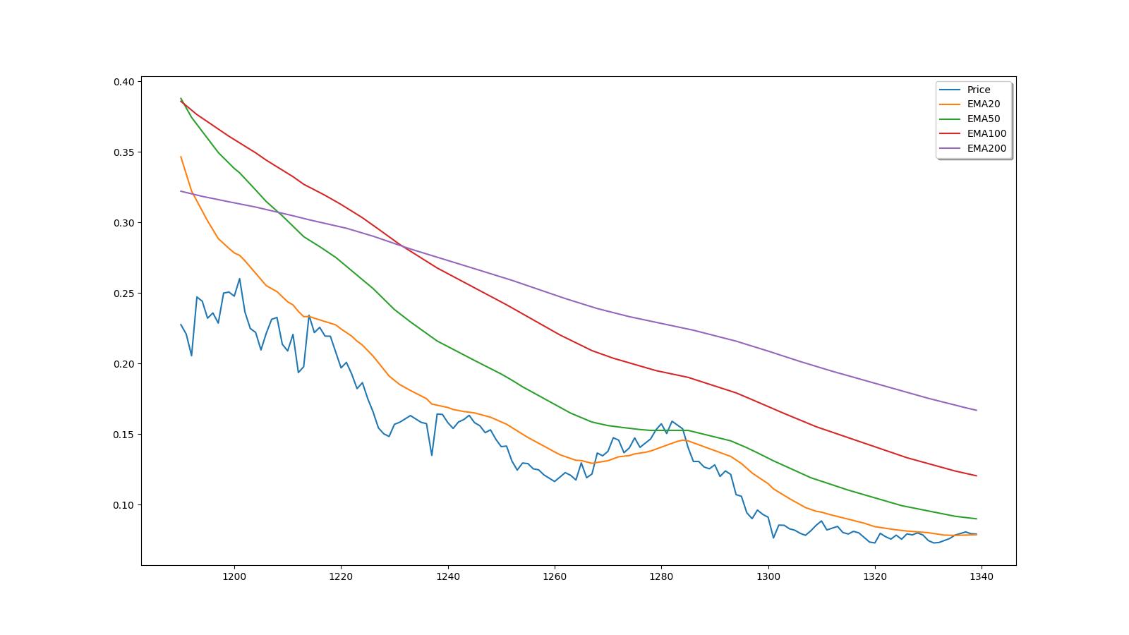 The Wasted Lands Exponential Moving Averages