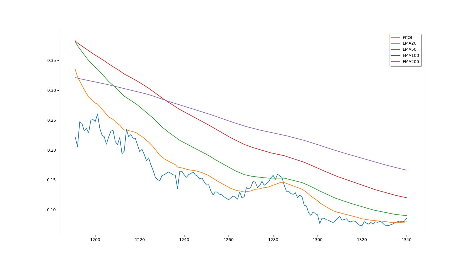 The Wasted Lands Exponential Moving Averages
