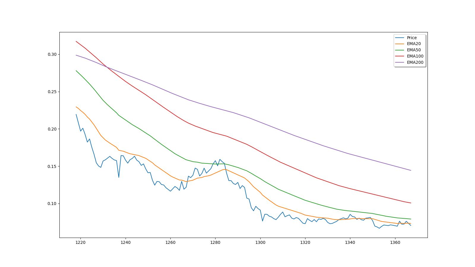 The Wasted Lands Exponential Moving Averages