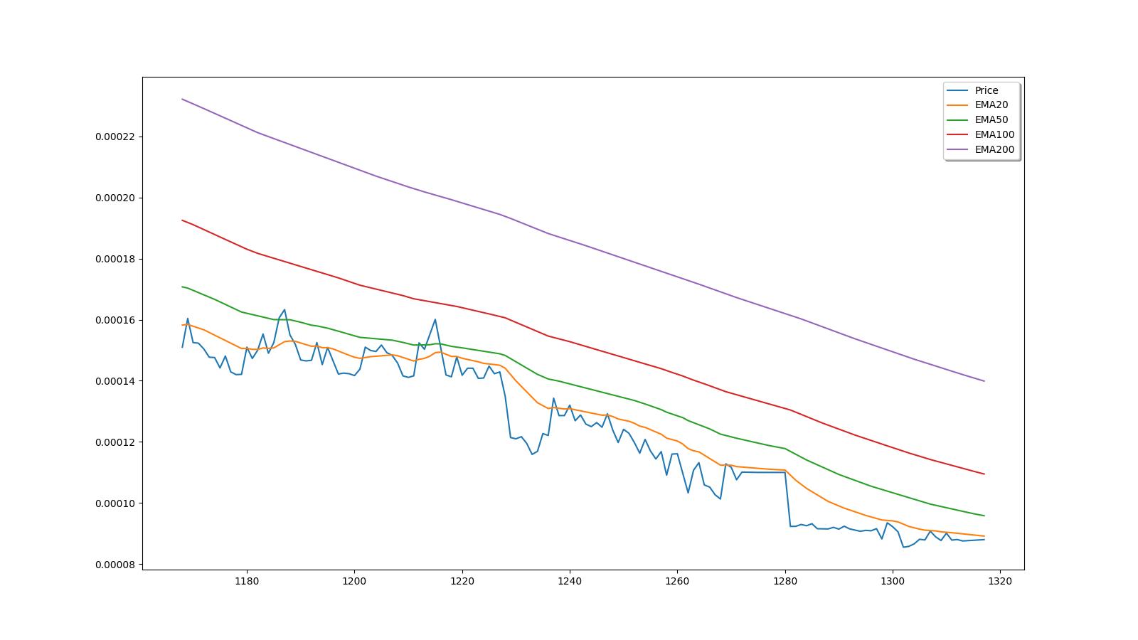 The Winkyverse Exponential Moving Averages