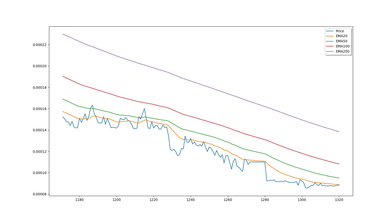 The Winkyverse Exponential Moving Averages
