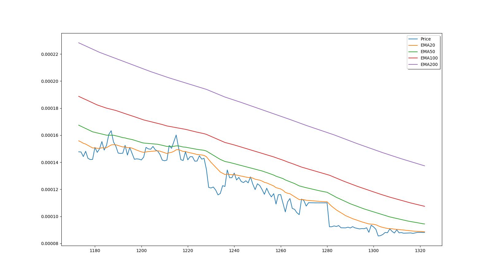 The Winkyverse Exponential Moving Averages