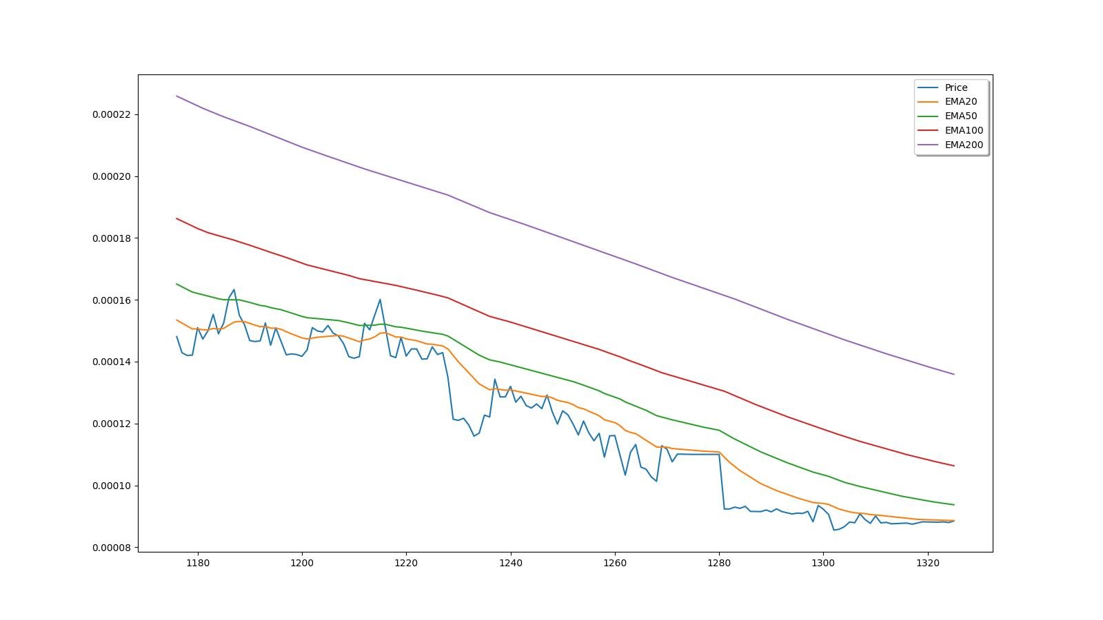 The Winkyverse Exponential Moving Averages