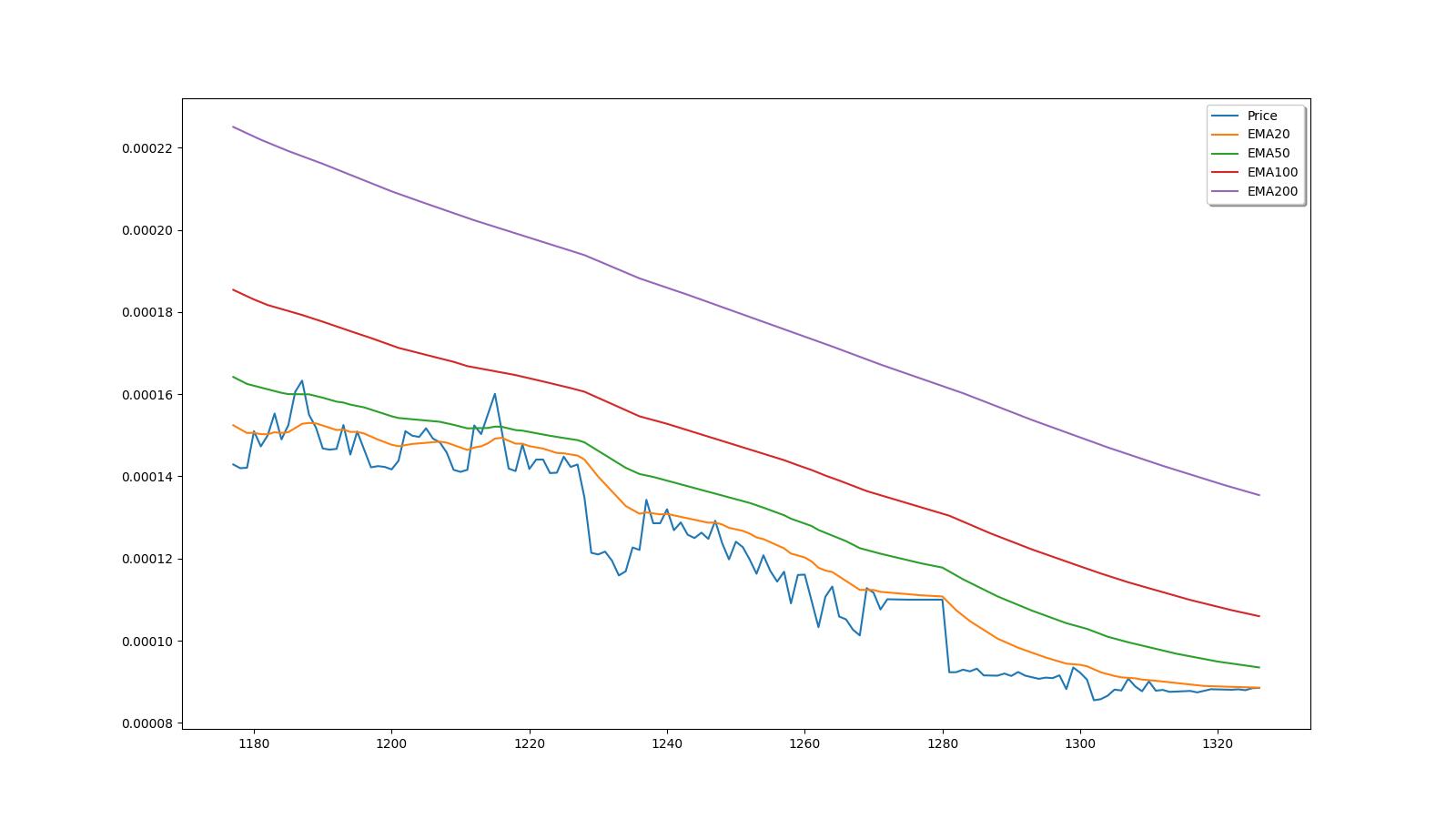 The Winkyverse Exponential Moving Averages