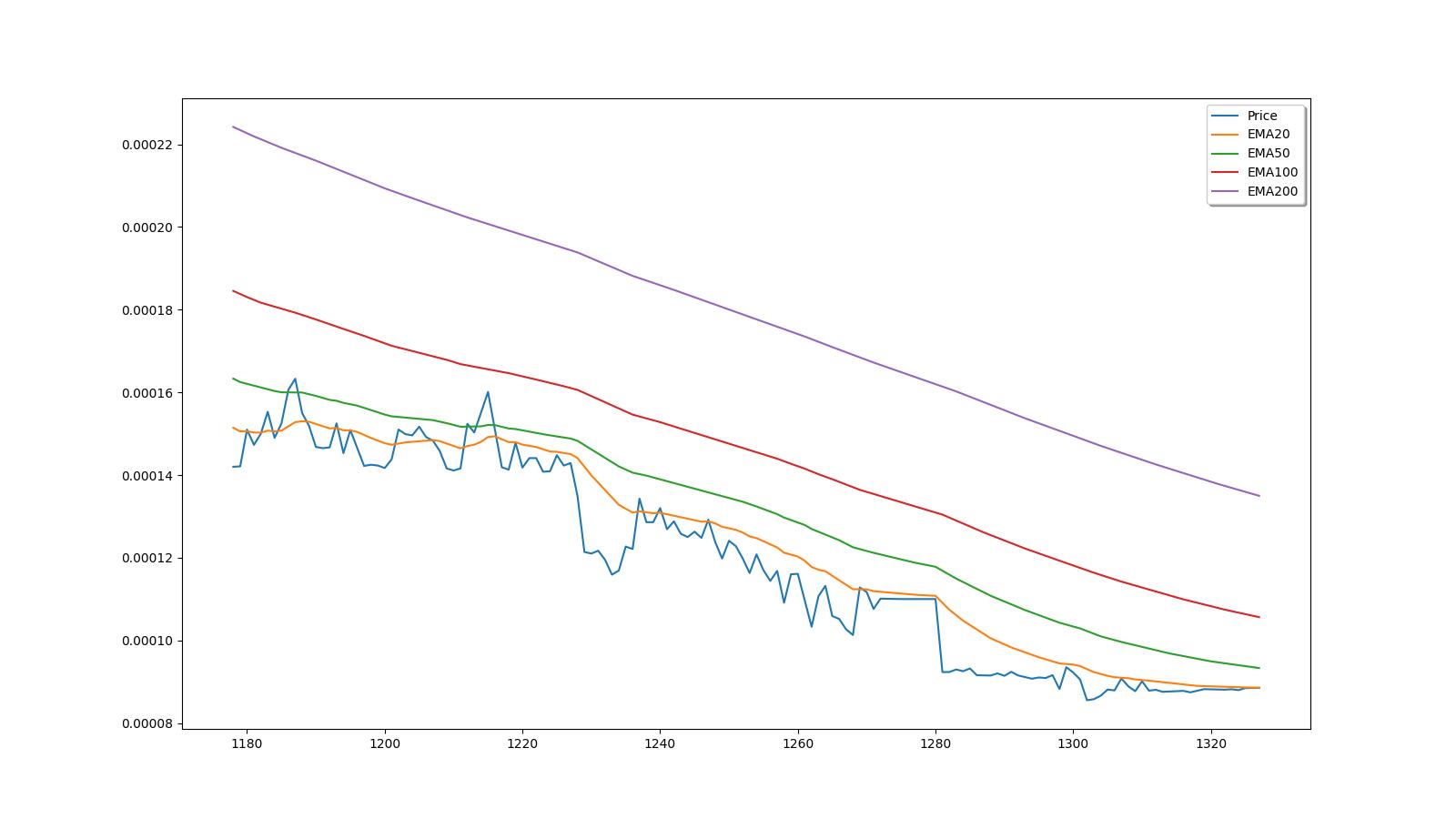 The Winkyverse Exponential Moving Averages